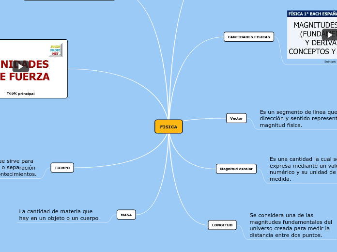 FISICA - Mind Map